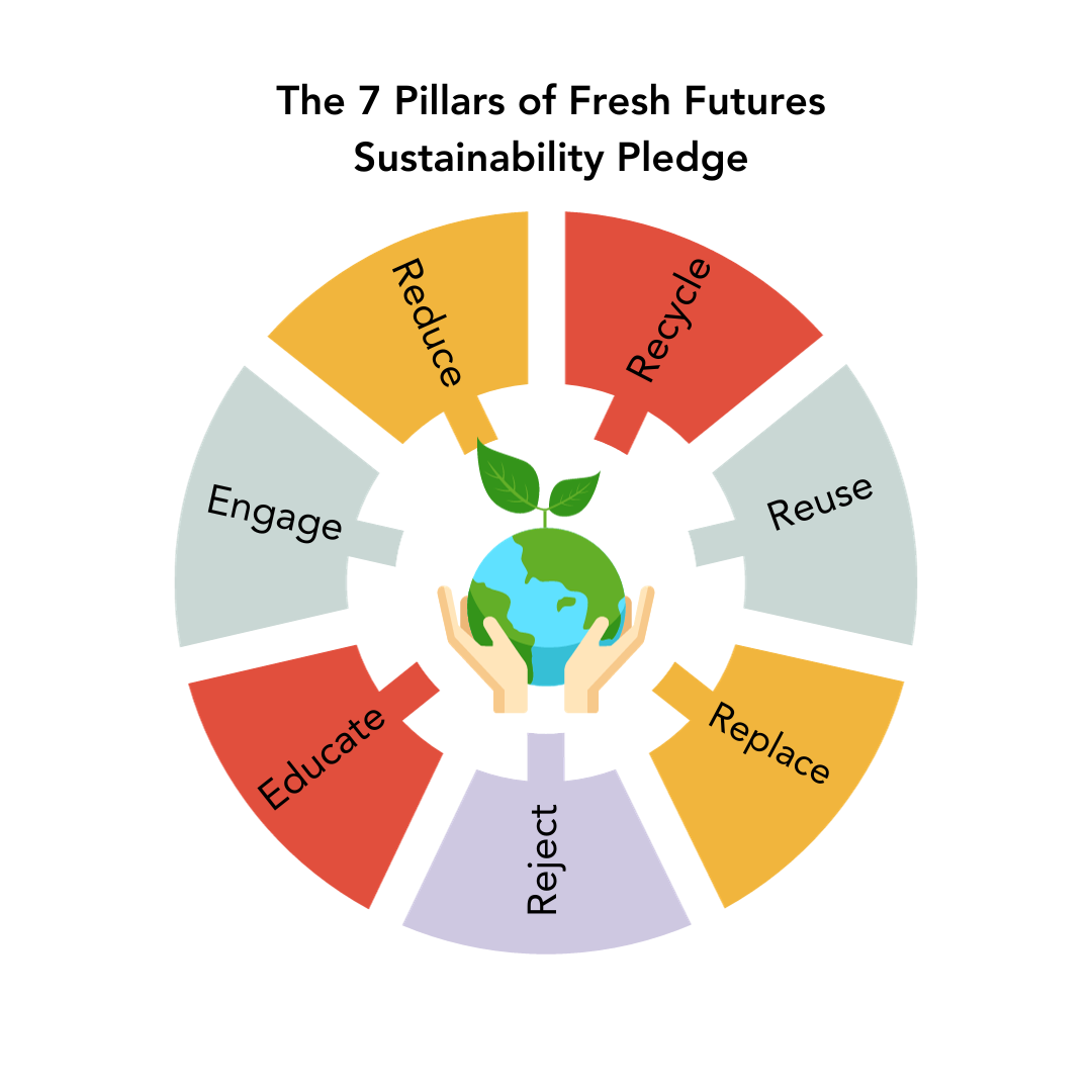 Sustainability - Fresh Futures